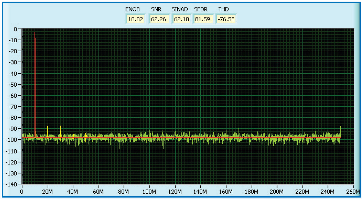 ENOB: The Best Digitizer Performance Metric | GaGe