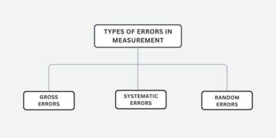 Measurement Errors Types Causes & How to Reduce Them | MTI