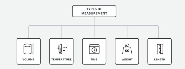 What Is Measurement? Definition, Types & Uses